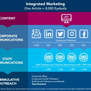 Integrated Marketing and Mathematics
